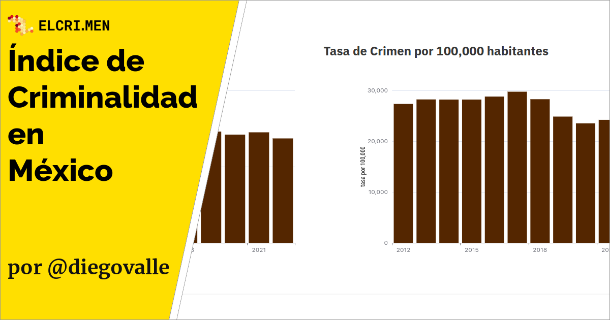 Tasas de Criminalidad en México