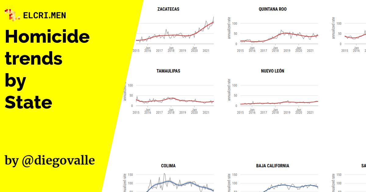 Homicide trends by state - El Crimen